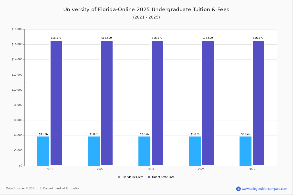 UF Online - Tuition & Fees, Net Price