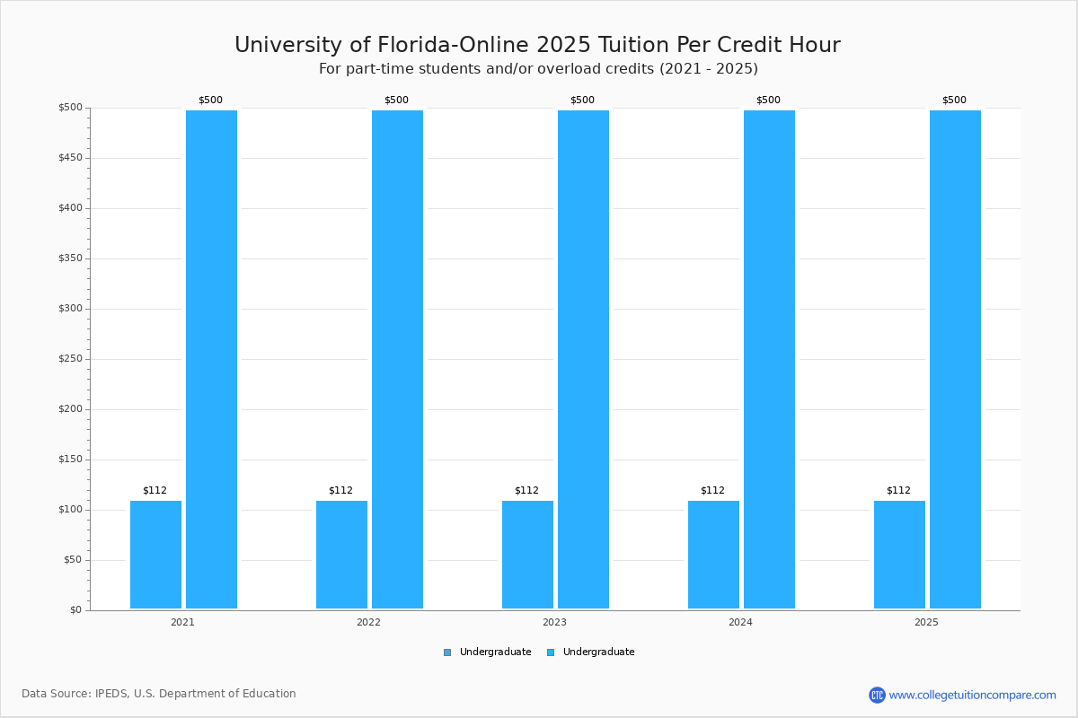 UF Online - Tuition & Fees, Net Price