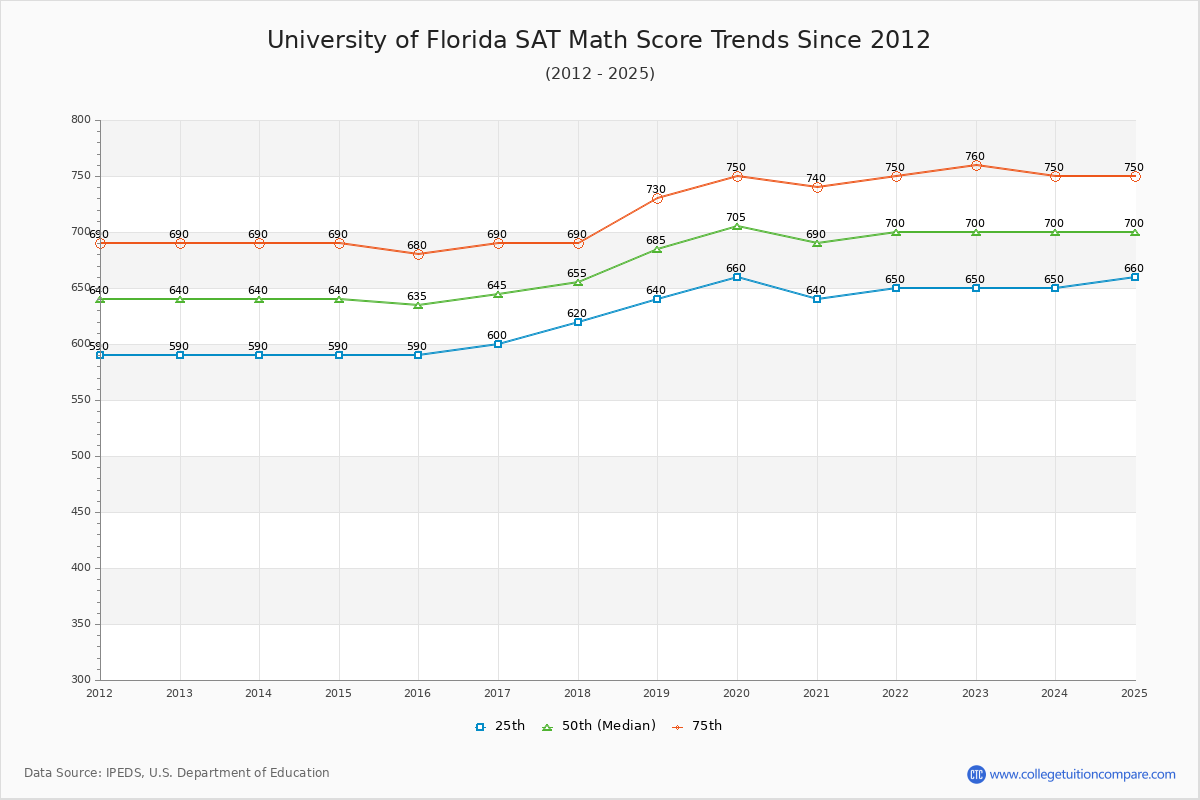 How UF's SAT and ACT Scores Changed over Time
