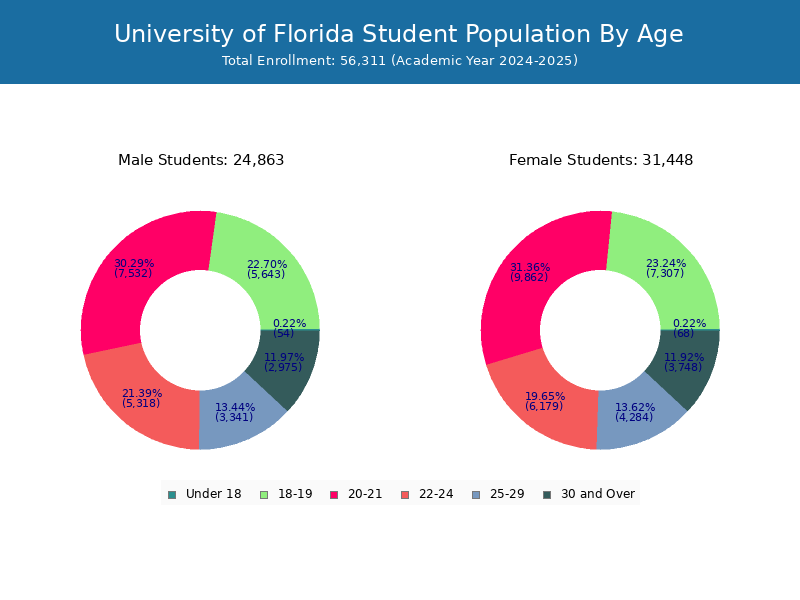 University of Florida - Student Population and Demographics