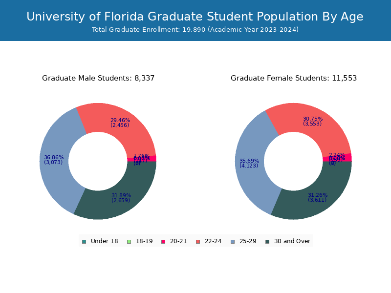 University of Florida - Student Population and Demographics