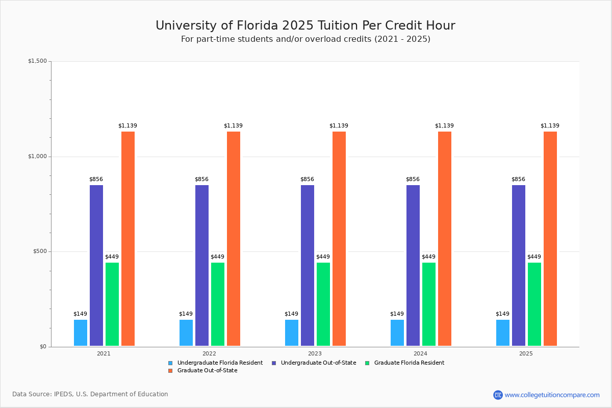 University Of Florida Tuition Fees Net Price