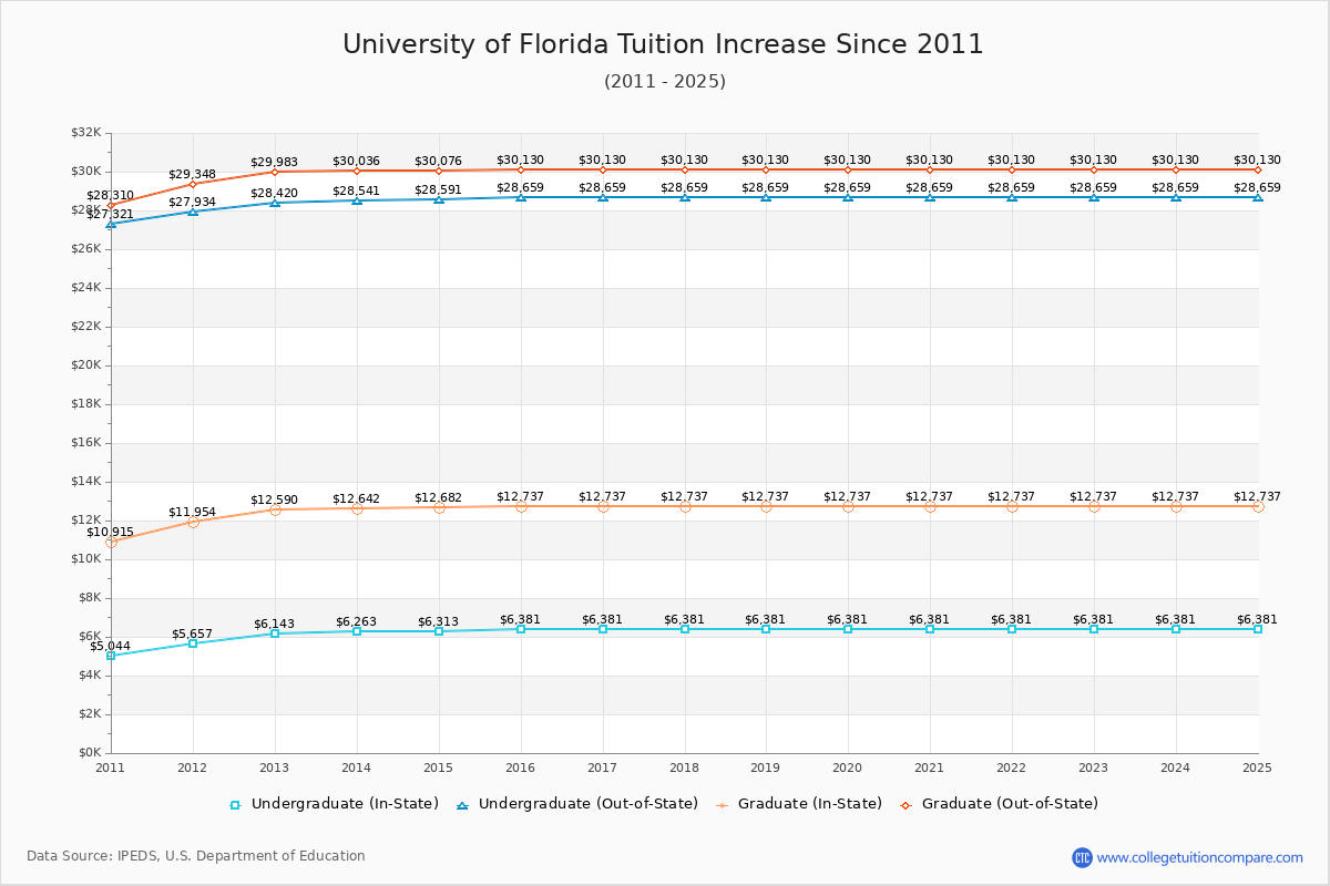 How UF's Tuition Changed Over Time (2016-2025)