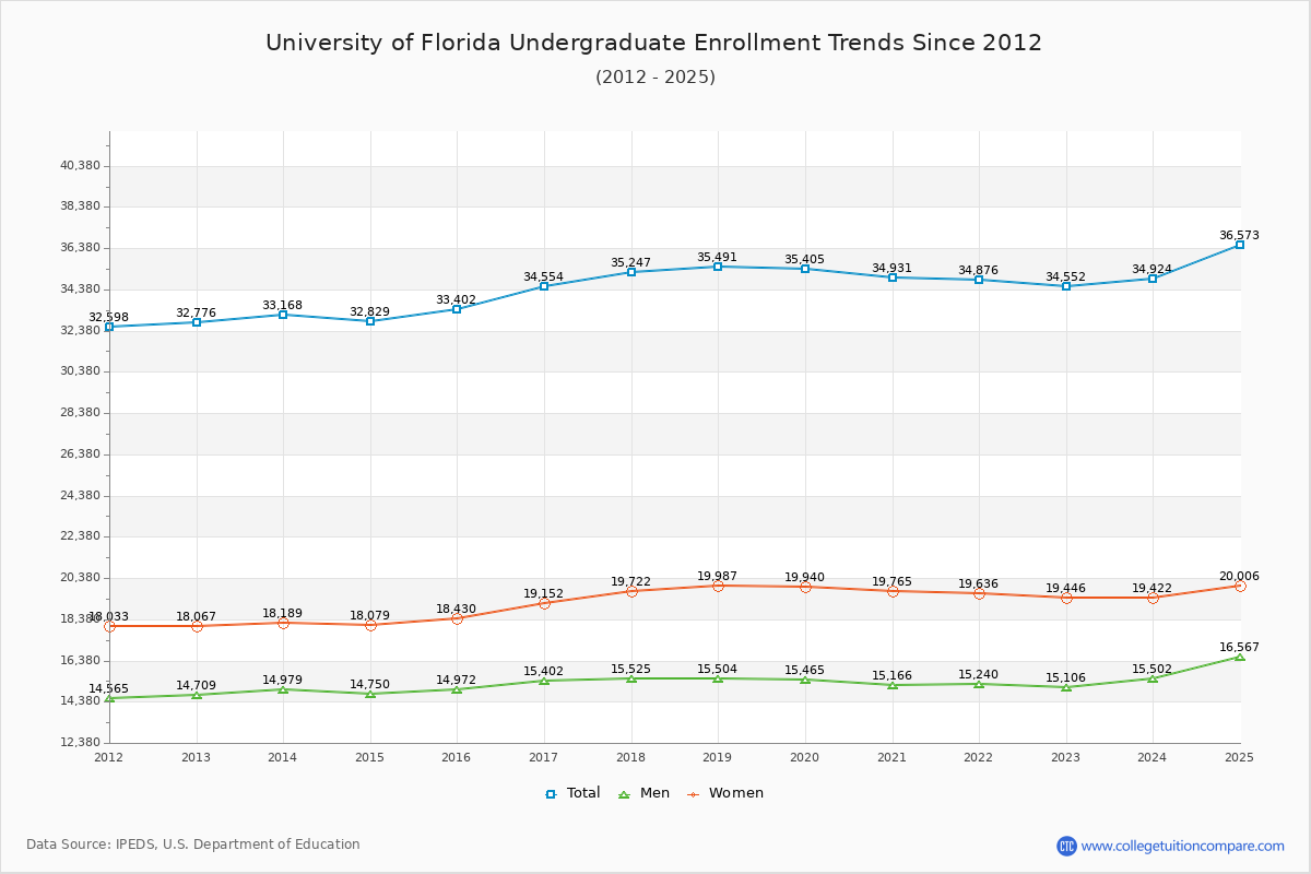 UF Enrollment Trends