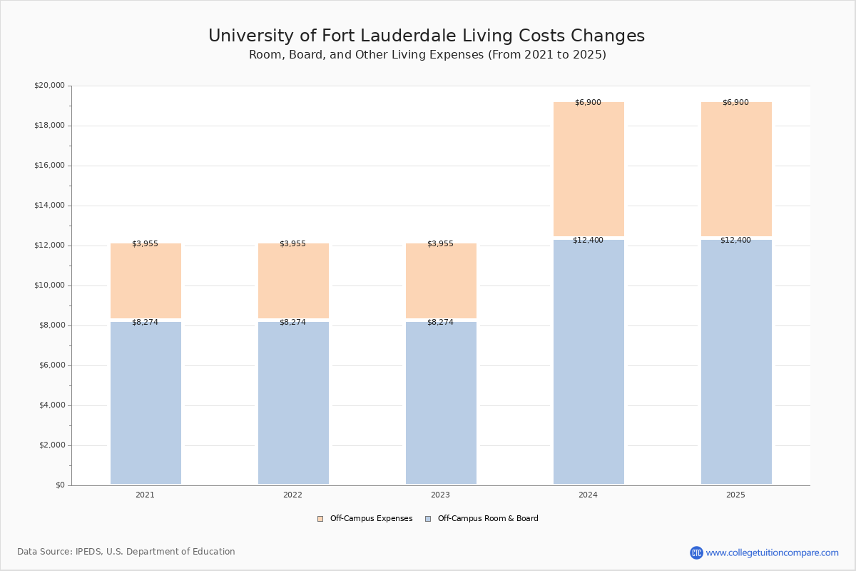 UFTL - Tuition & Fees, Net Price