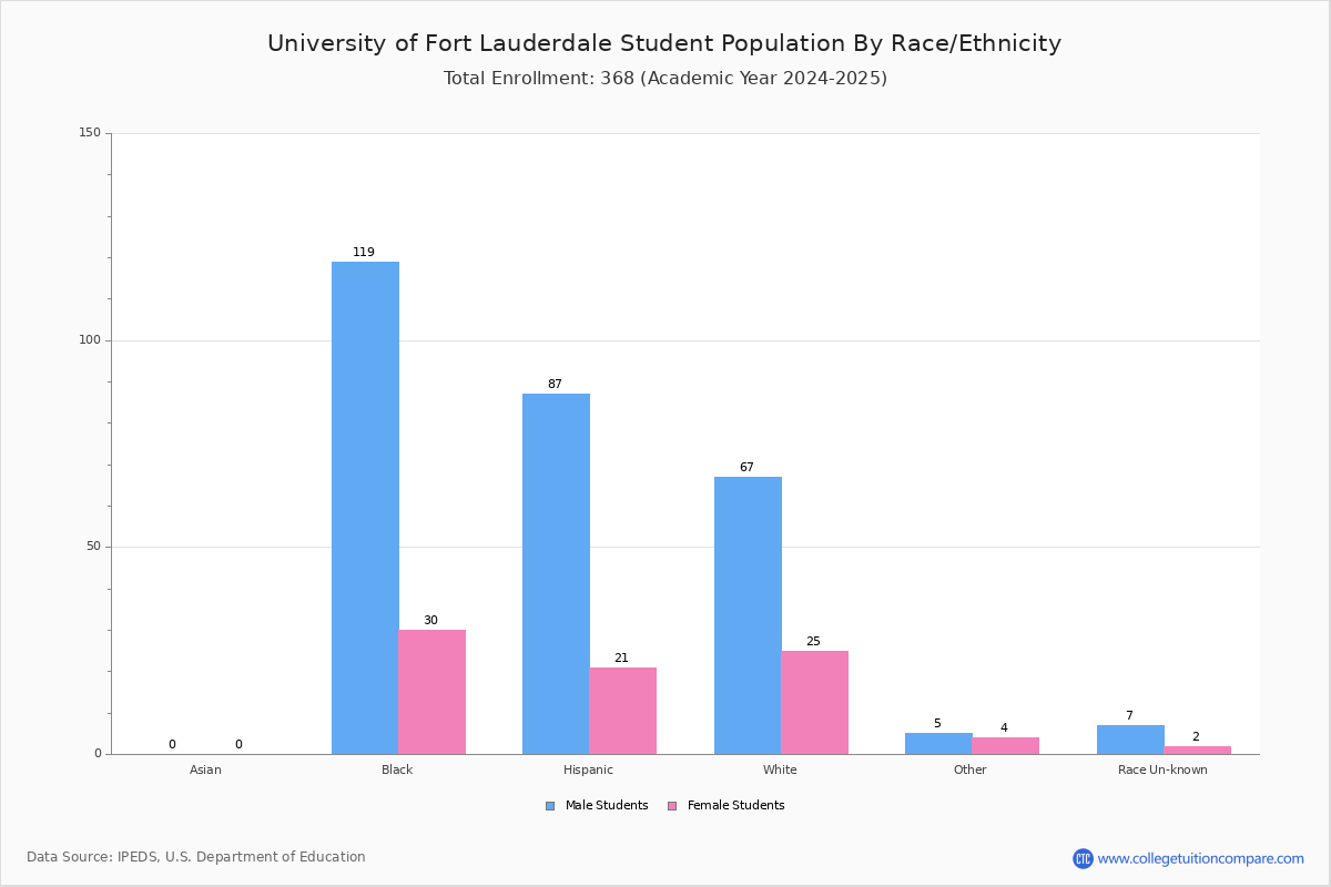 UFTL - Student Population and Demographics
