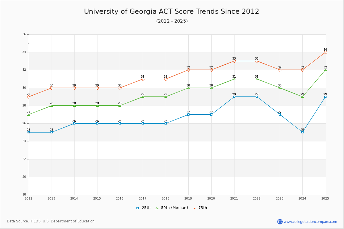 How UGA's SAT and ACT Scores Changed over Time