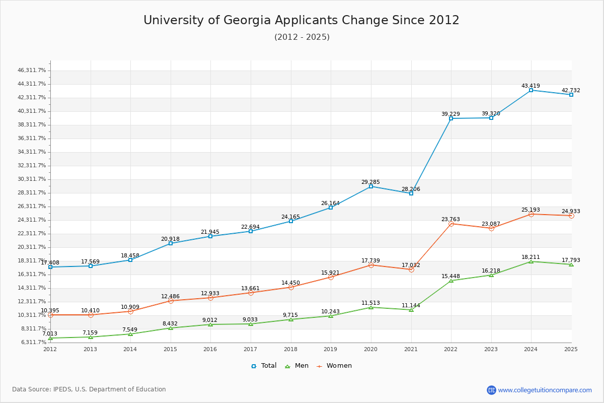How UGA's Acceptance Rate Changed Over Time