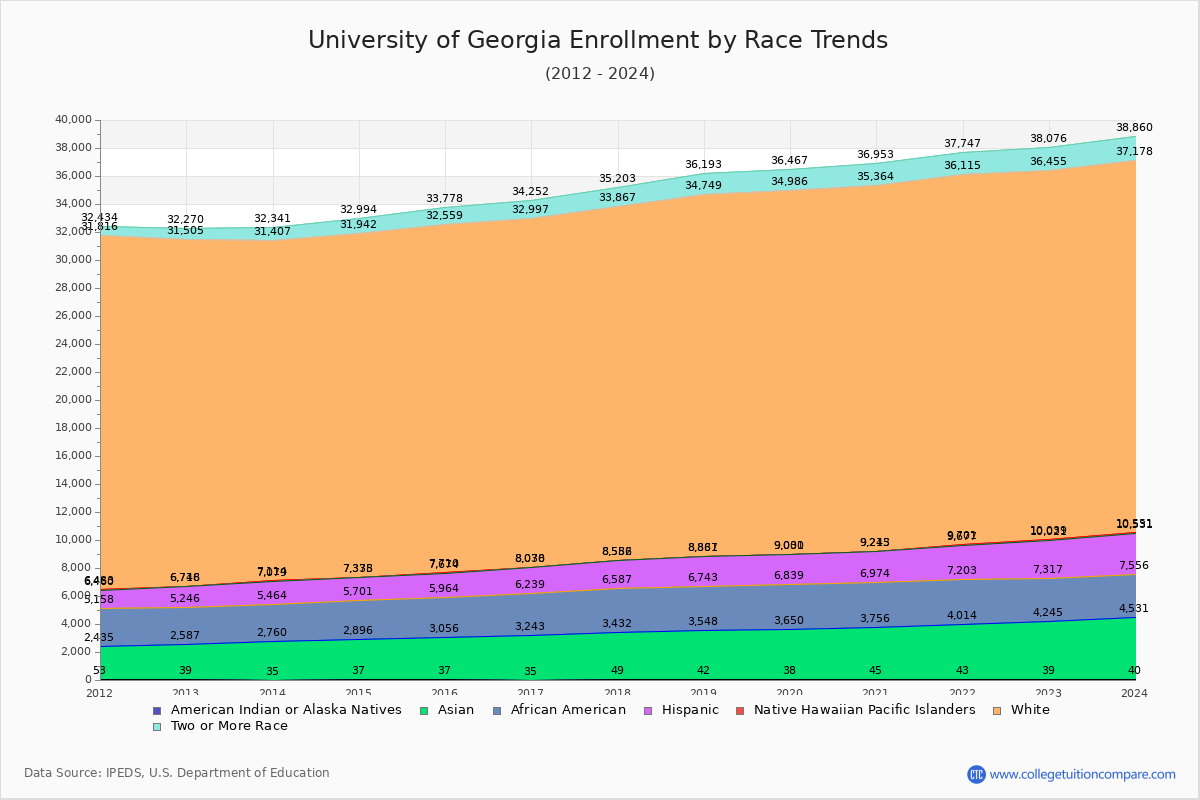 UGA Enrollment Trends