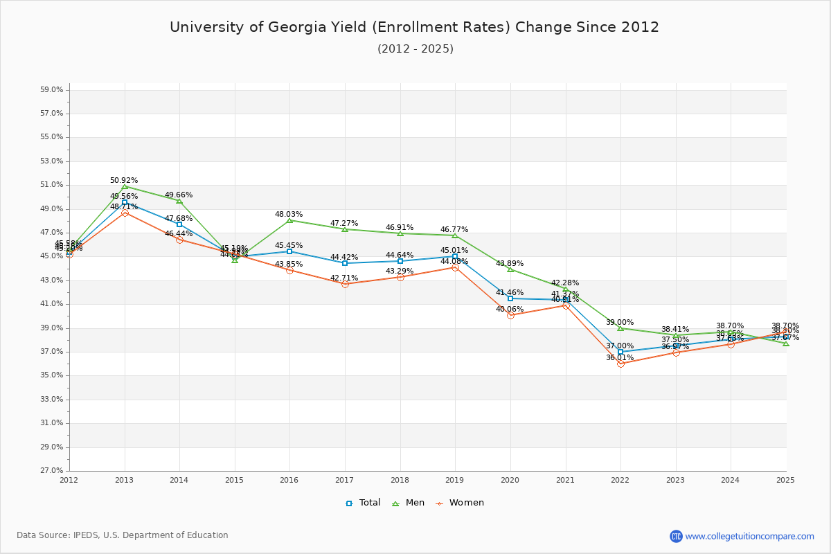 How UGA's Acceptance Rate Changed Over Time