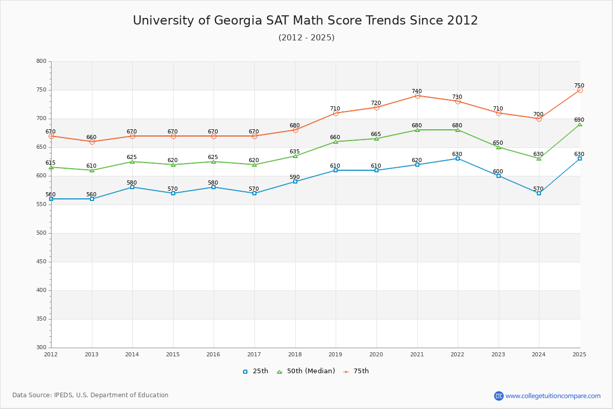 How UGA's SAT and ACT Scores Changed over Time