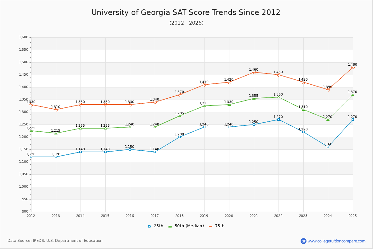 How UGA's SAT and ACT Scores Changed over Time