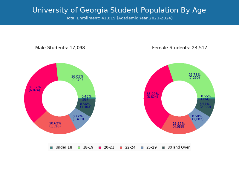 University of Georgia - Student Population and Demographics