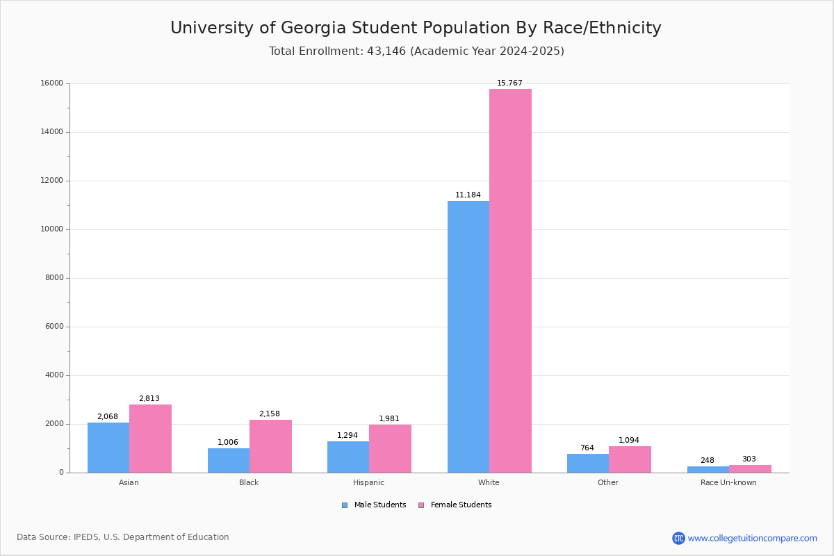 University of Georgia - Student Population and Demographics