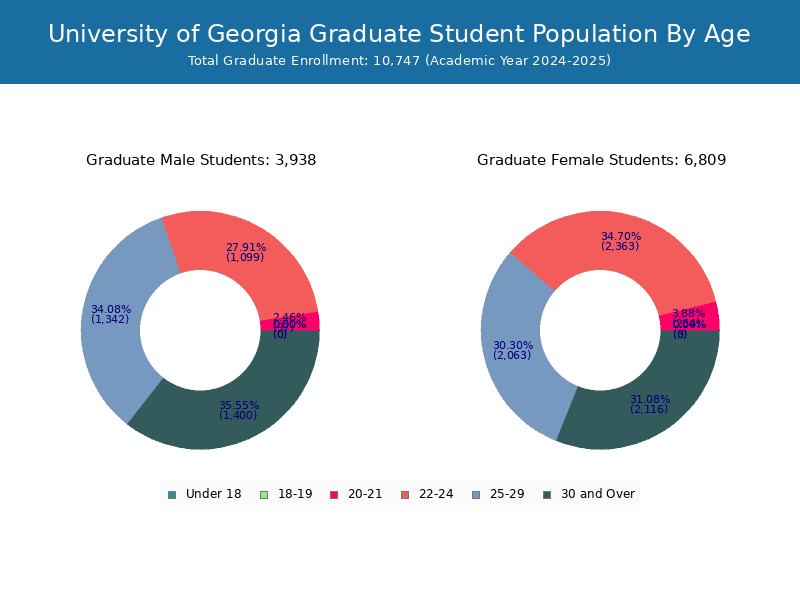 University of Georgia - Student Population and Demographics