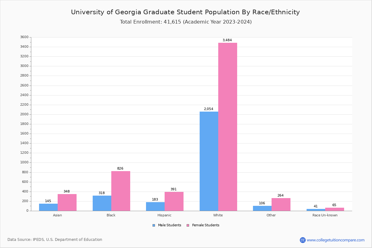 University of Georgia - Student Population and Demographics