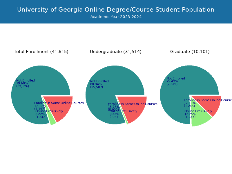 University of Georgia - Student Population and Demographics