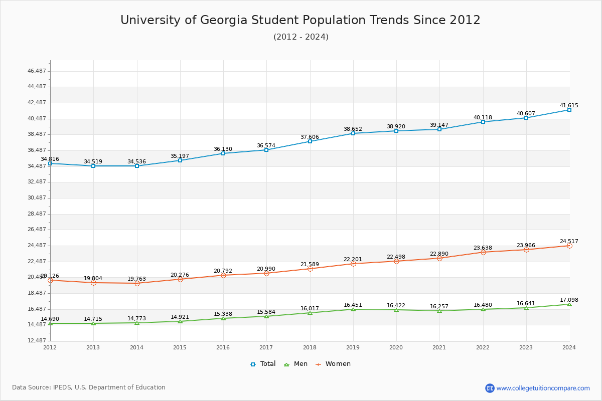 UGA Enrollment Trends