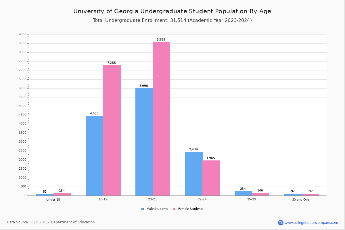 University of Georgia - Student Population and Demographics