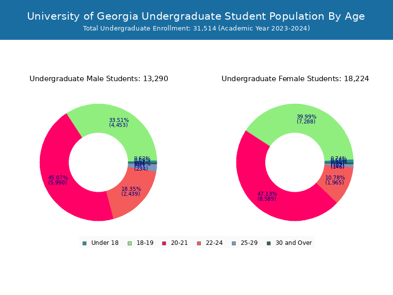 University of Georgia - Student Population and Demographics