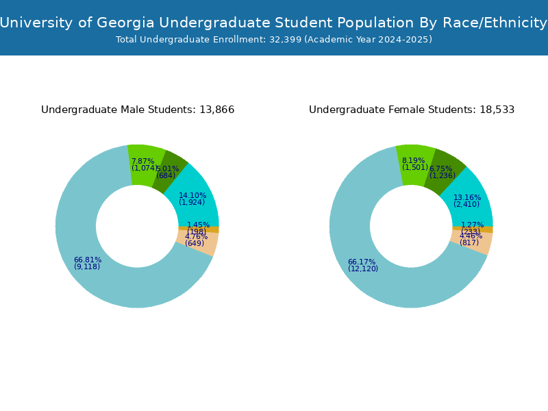 University of Georgia - Student Population and Demographics