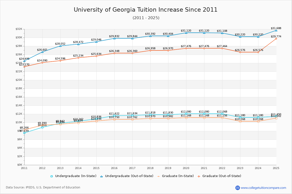 How UGA's Tuition Changed Over Time (2016-2025)