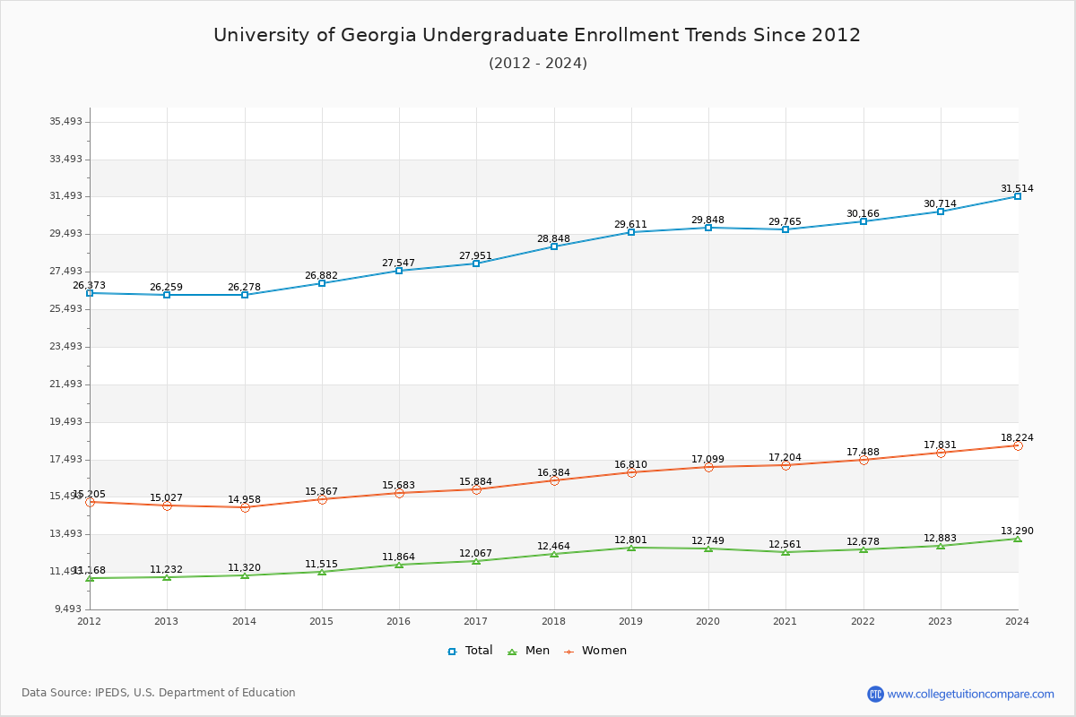 UGA Enrollment Trends