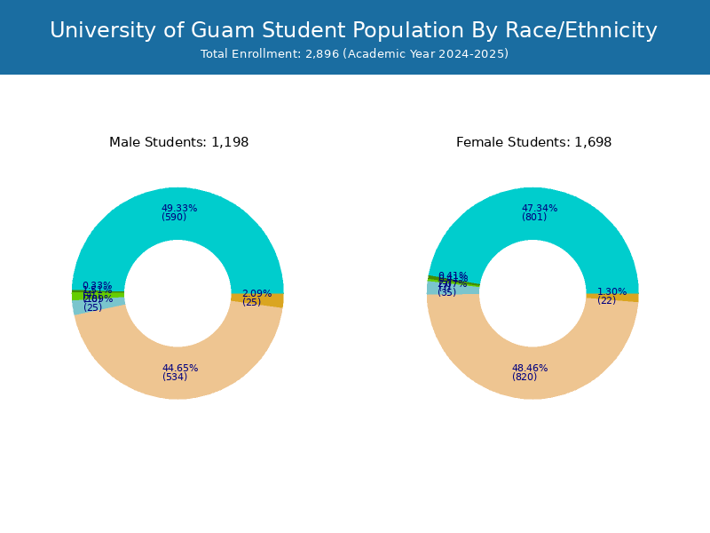 University of Guam - Student Population and Demographics