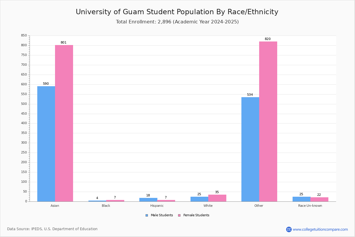 University of Guam - Student Population and Demographics