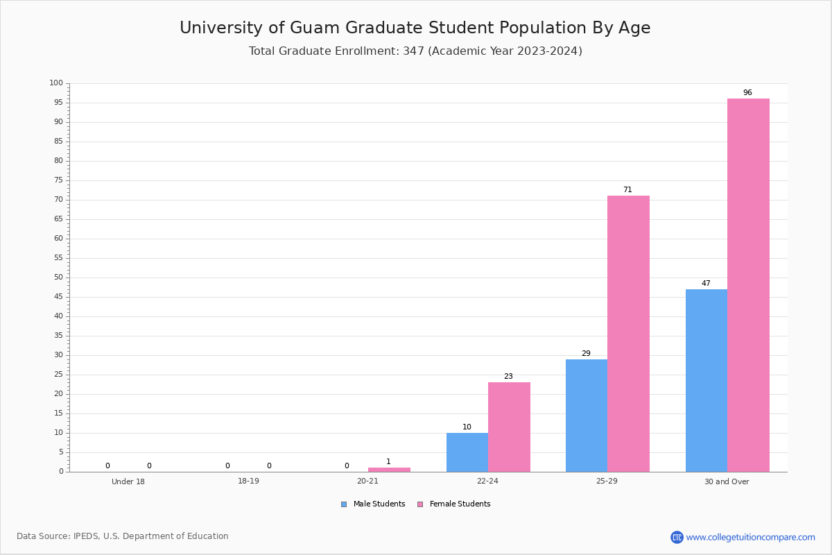 University of Guam - Student Population and Demographics