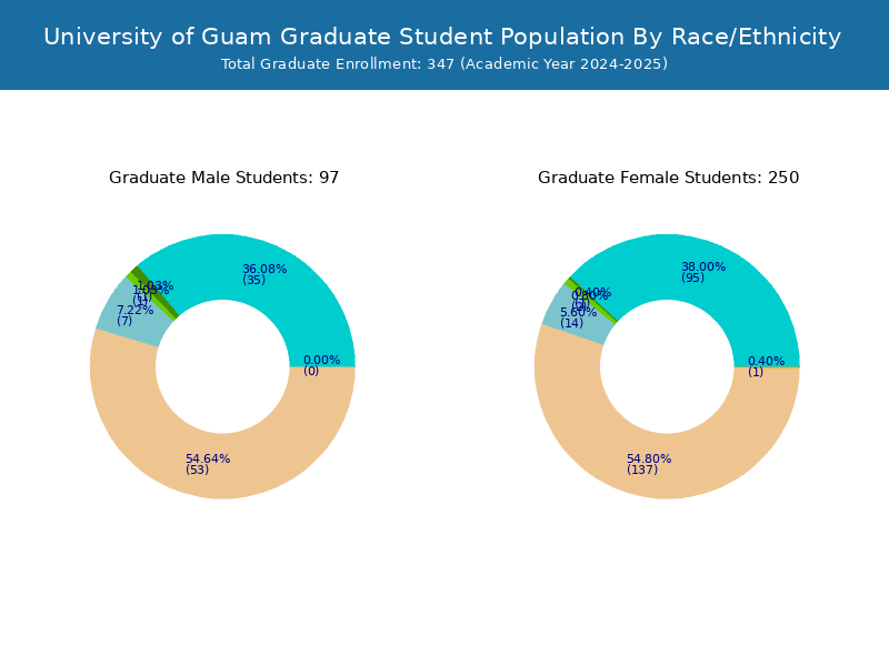 University of Guam - Student Population and Demographics