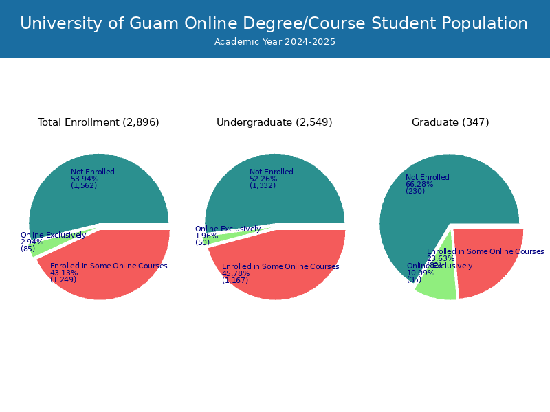 University of Guam - Student Population and Demographics