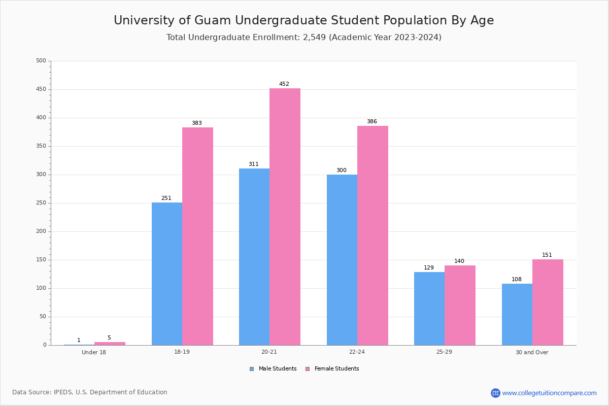 University of Guam - Student Population and Demographics
