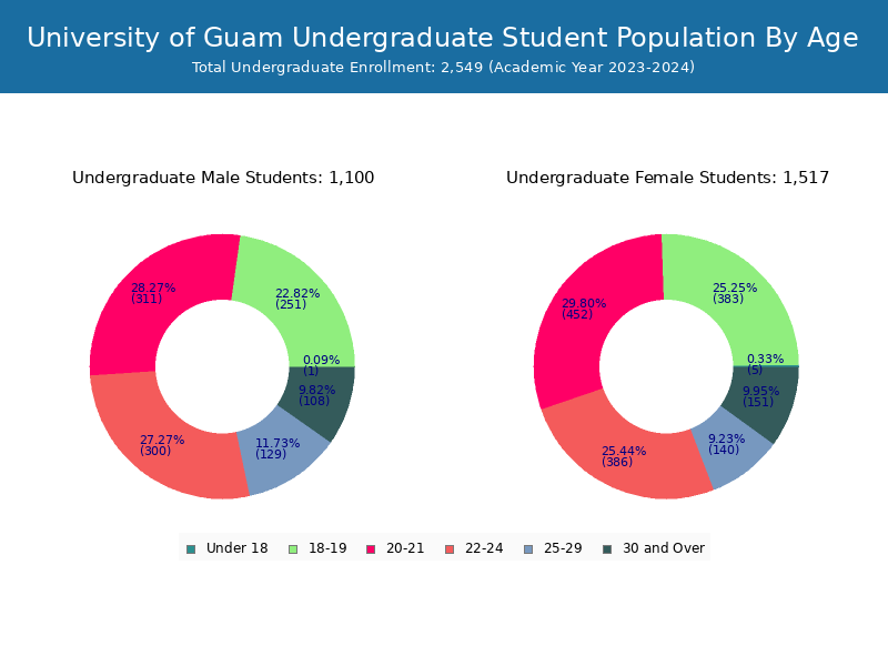 University of Guam - Student Population and Demographics