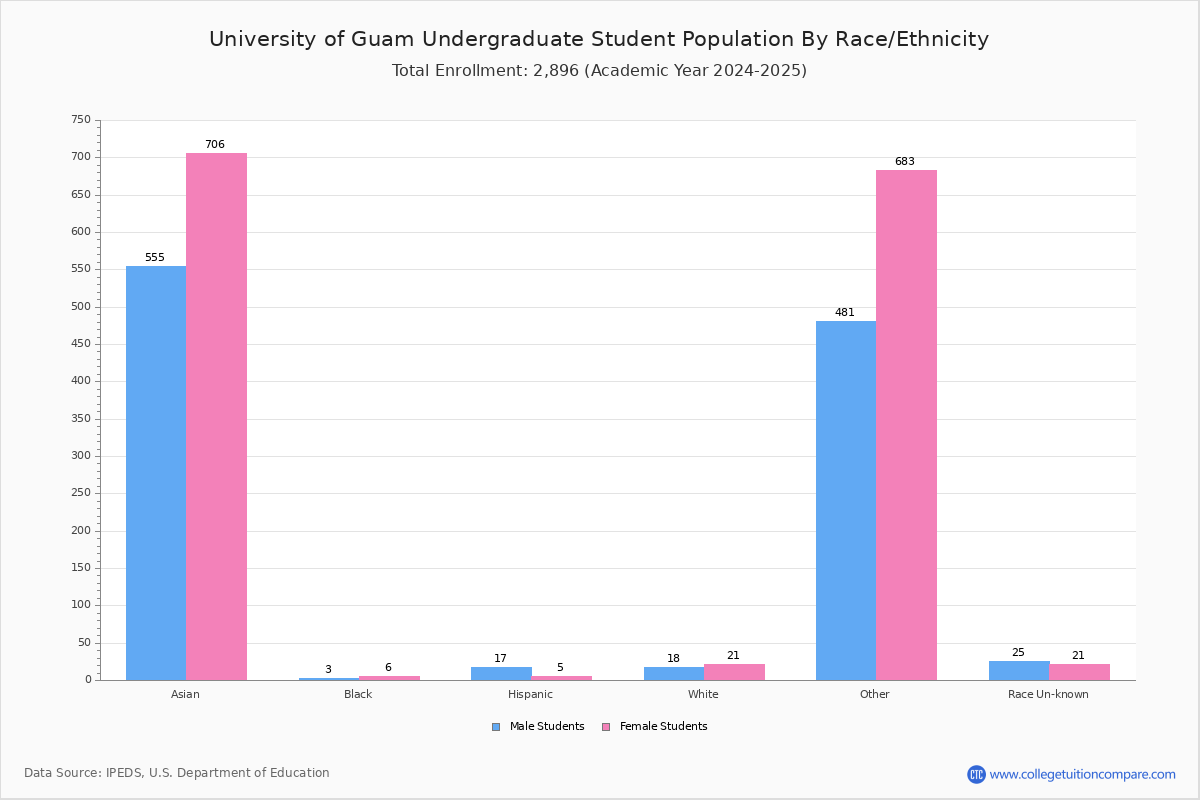 University of Guam - Student Population and Demographics