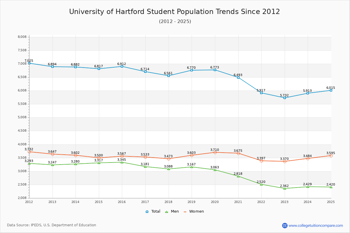 UHA Enrollment Trends