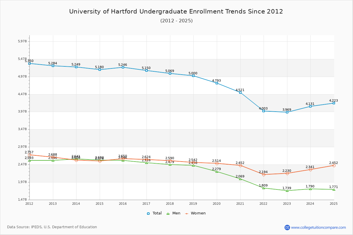 UHA Enrollment Trends