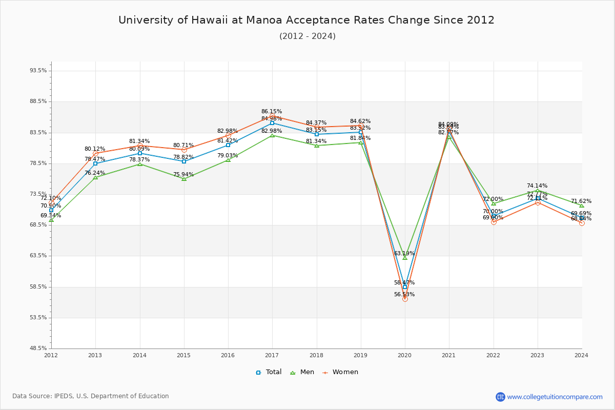 How UHM's Acceptance Rate Changed Over Time