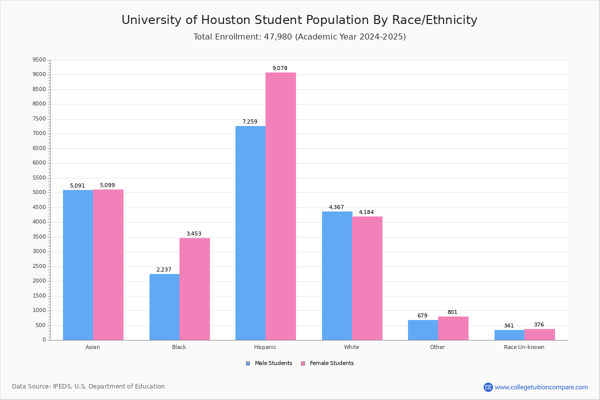 University of Houston - Student Population and Demographics