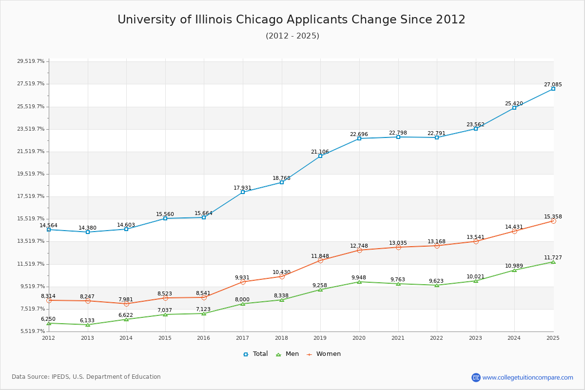 How UIC's Acceptance Rate Changed Over Time