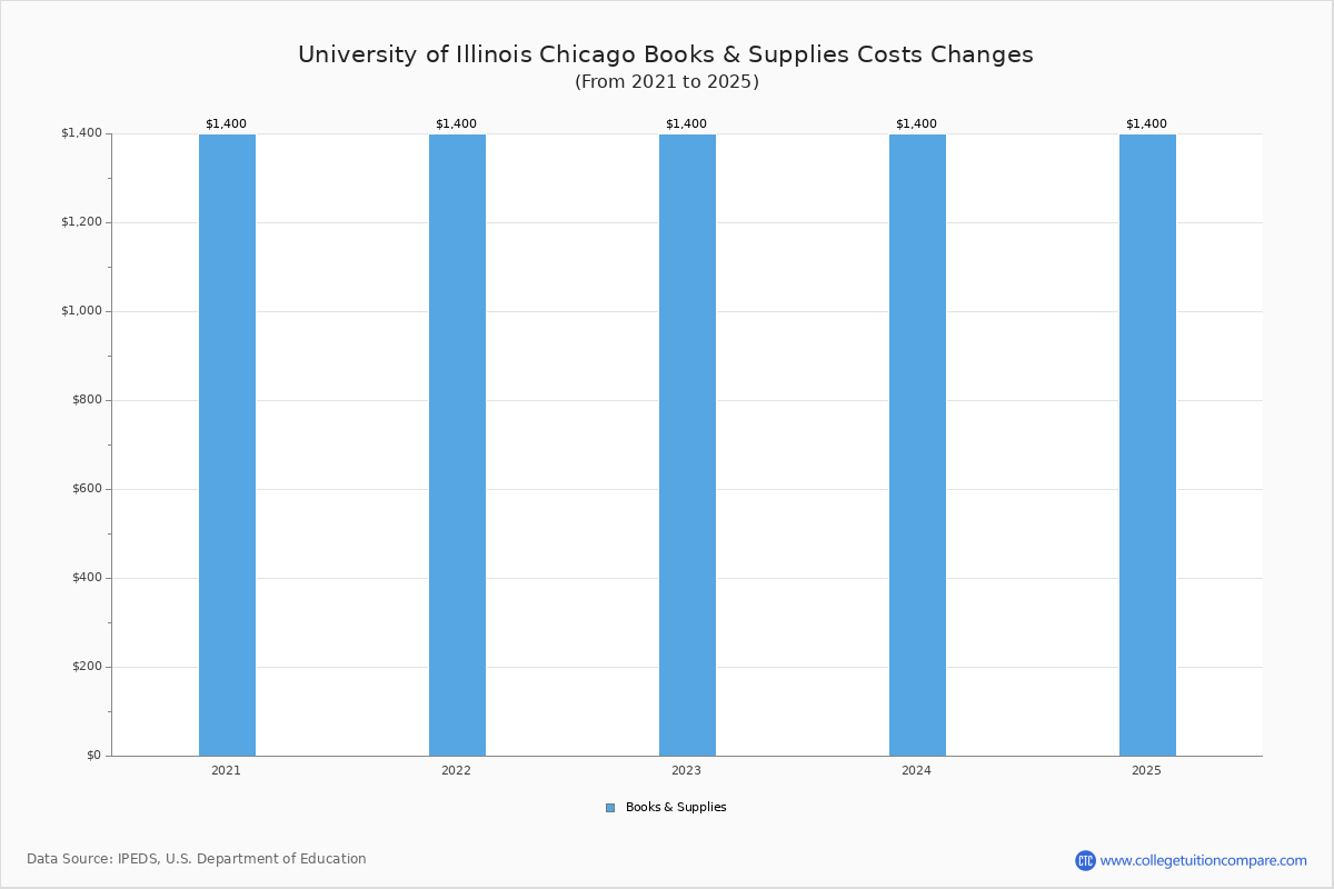 UIC - Tuition & Fees, Net Price