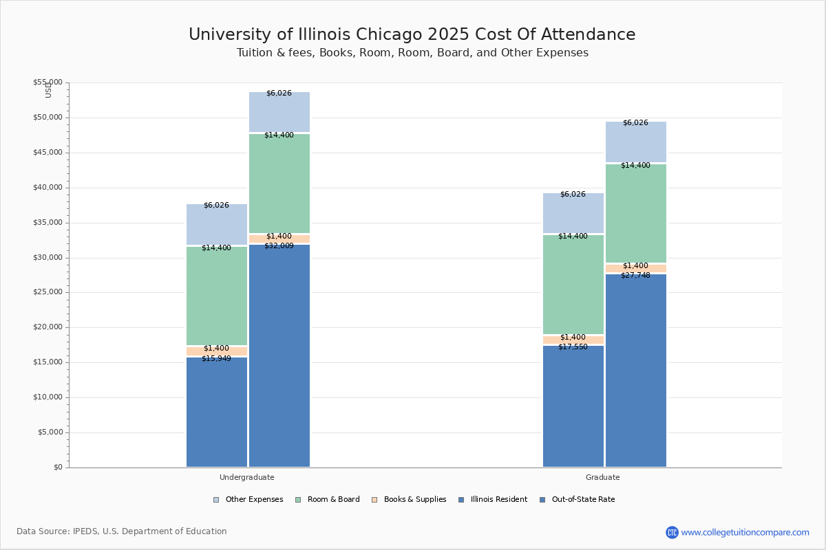 UIC - Tuition & Fees, Net Price