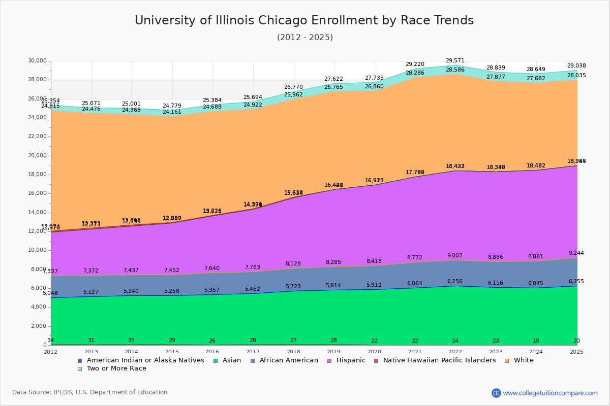 UIC Enrollment Trends