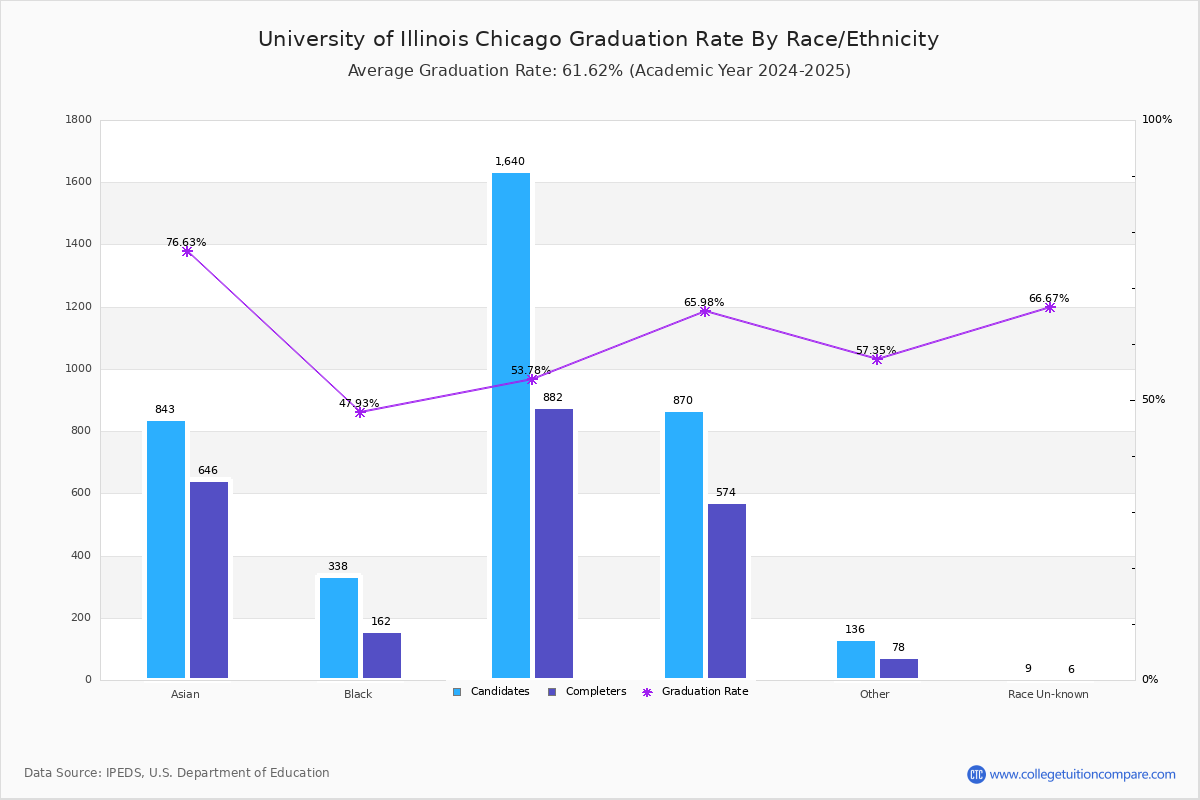 UIC Graduation Rate