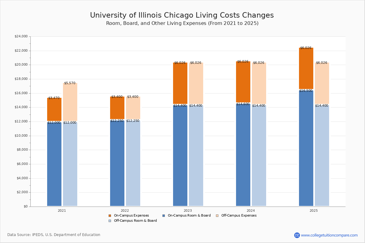 UIC - Tuition & Fees, Net Price