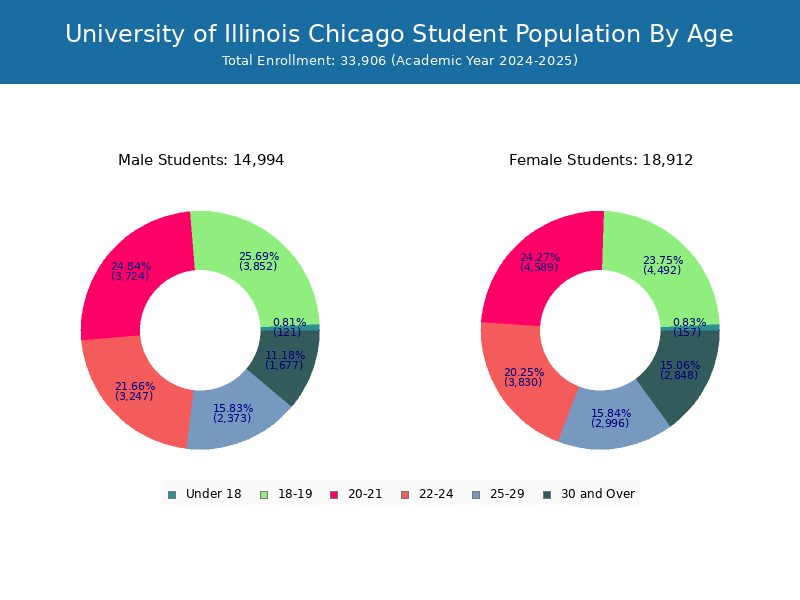 UIC - Student Population and Demographics