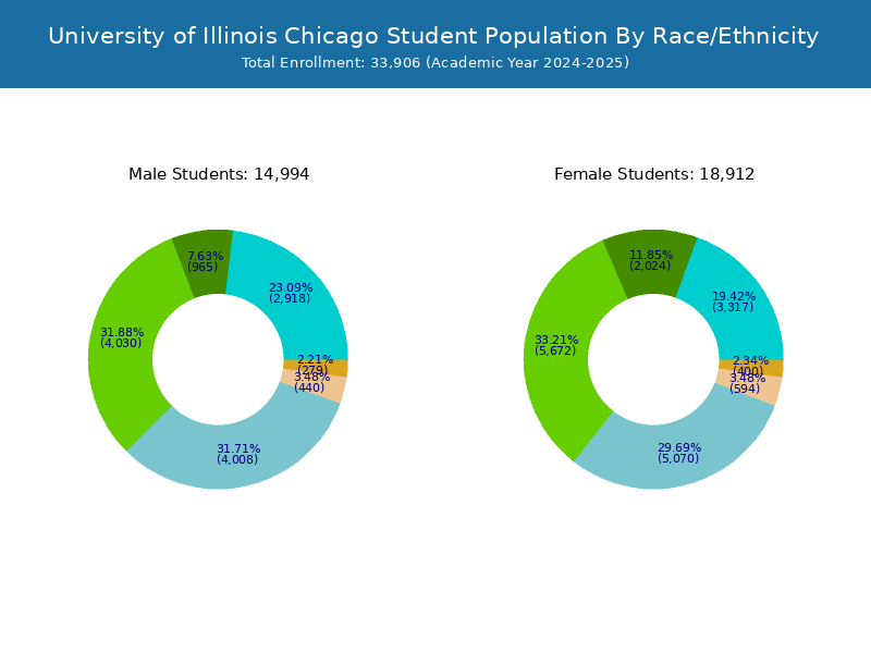 UIC - Student Population and Demographics