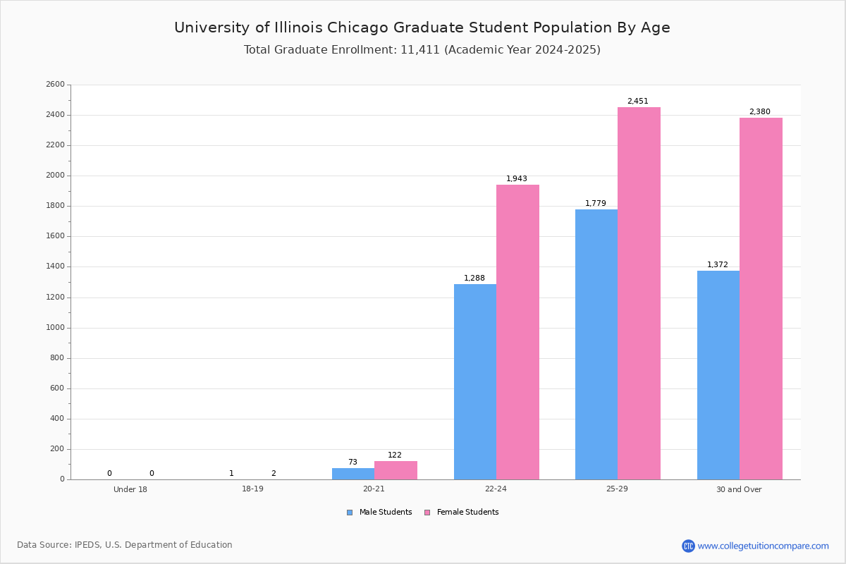 UIC - Student Population and Demographics
