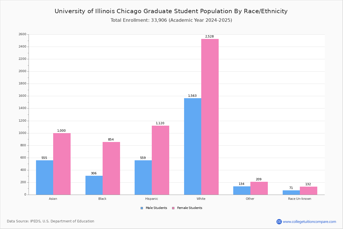 UIC - Student Population and Demographics