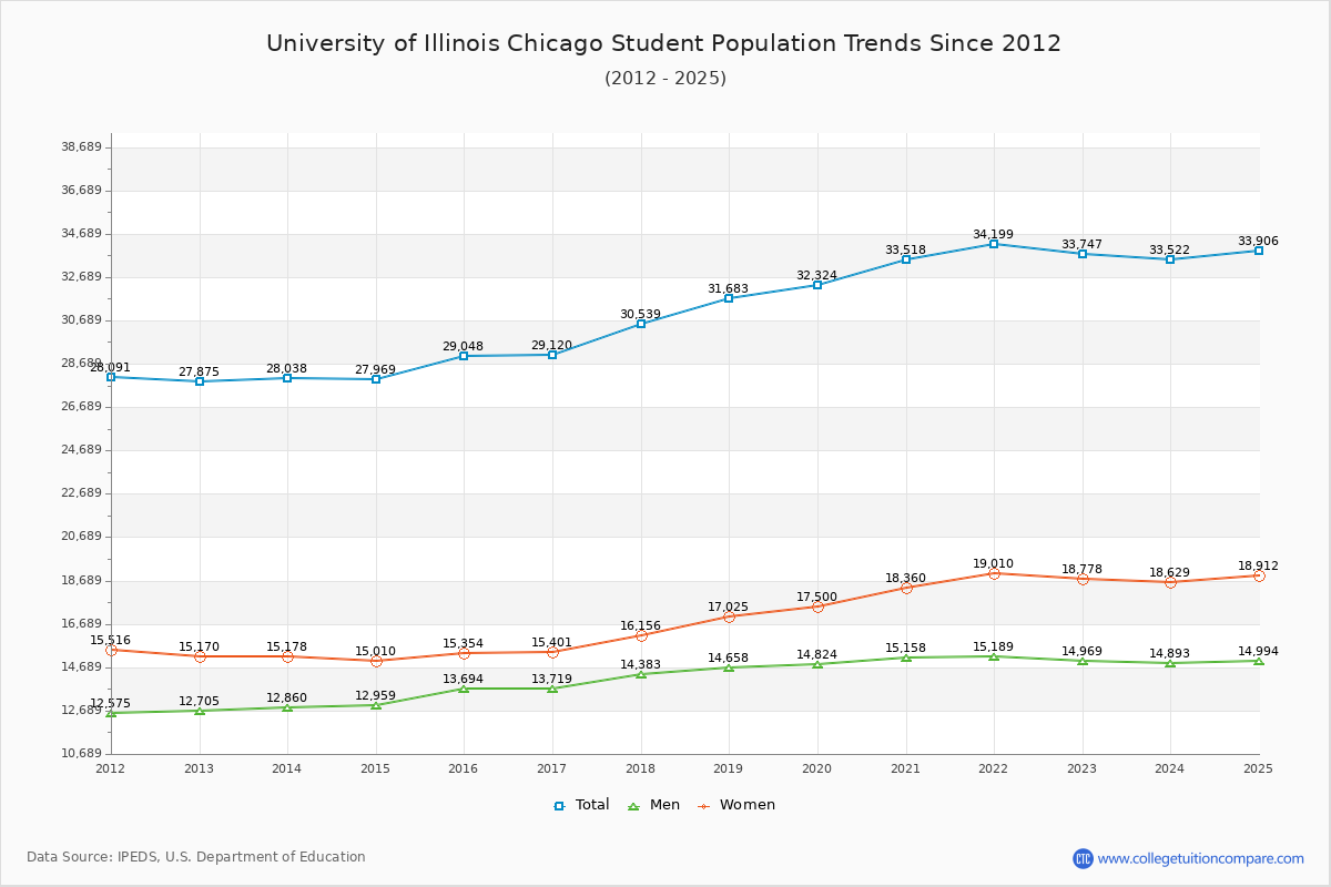 UIC Enrollment Trends